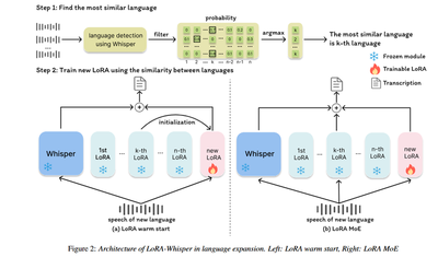 LoRA-Whisper: A Scalable and Efficient Solution for Multilingual ASR | leminhnguyen's blog